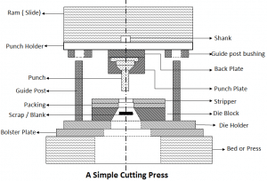 Press Tool Design Basics : Sheet Metal Stamping process – Analyse A Meter