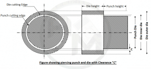 Press Tool Design Basics : Sheet Metal Stamping process – Analyse A Meter