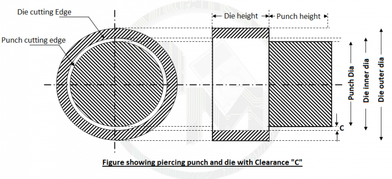 Press Tool Design Basics : Sheet Metal Stamping process – Analyse A Meter