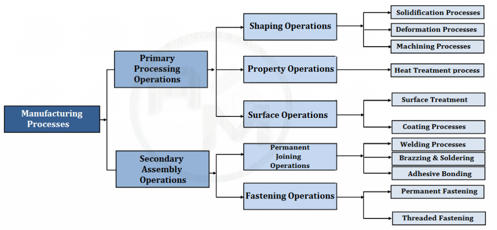 Manufacturing Processes : Detailed fundamental Guide – Analyse A Meter