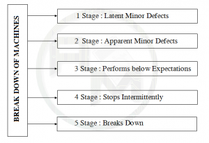 Stages of machine Breakdown – Analyse A Meter